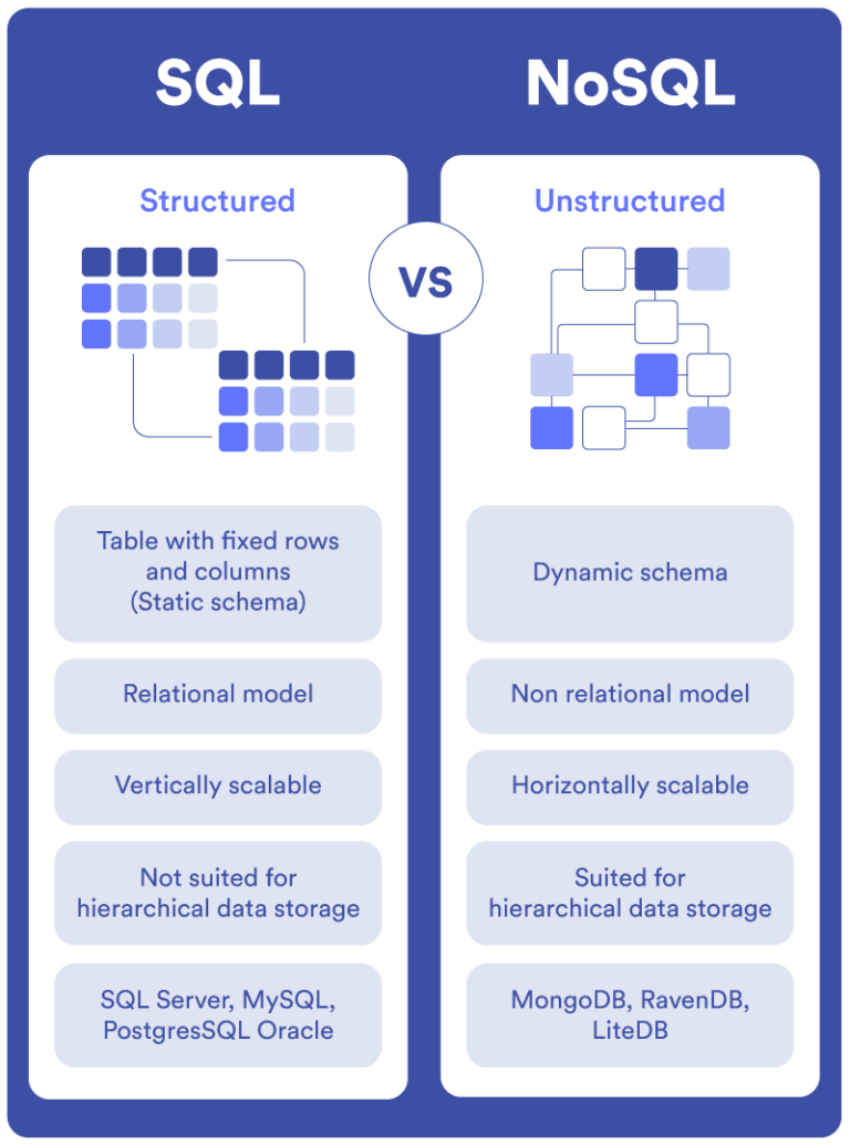 Base de datos SQL vs NoSQL: diferencias y usos clave